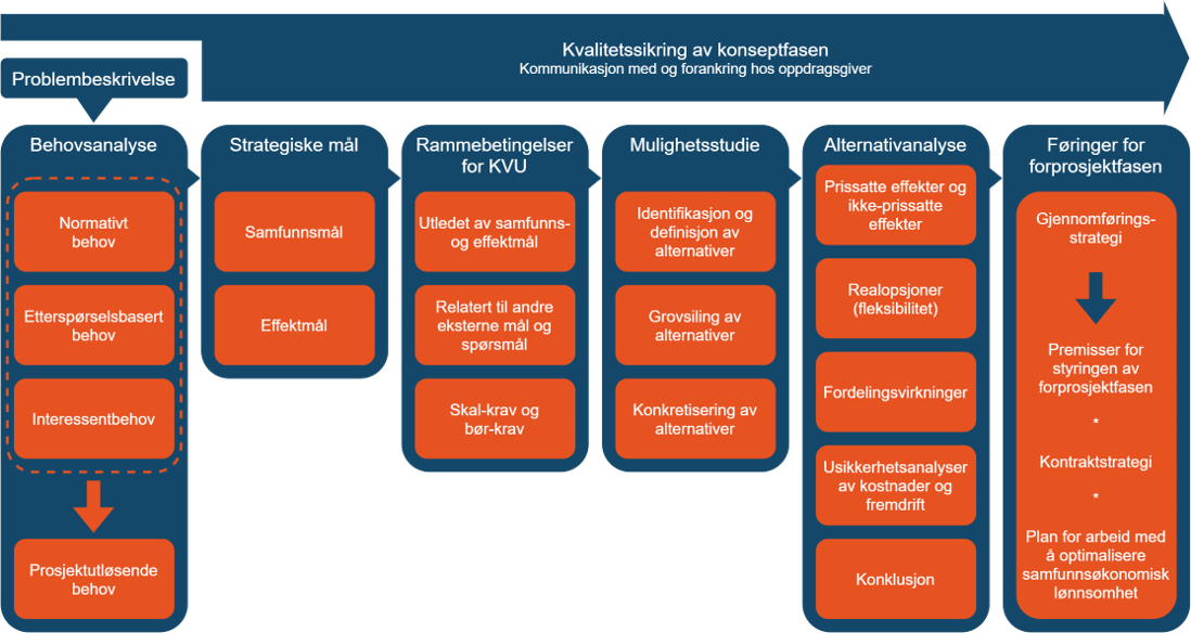 KVU - Konseptvalgutredning