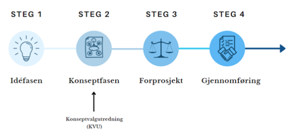 KVU - Konseptvalgutredning