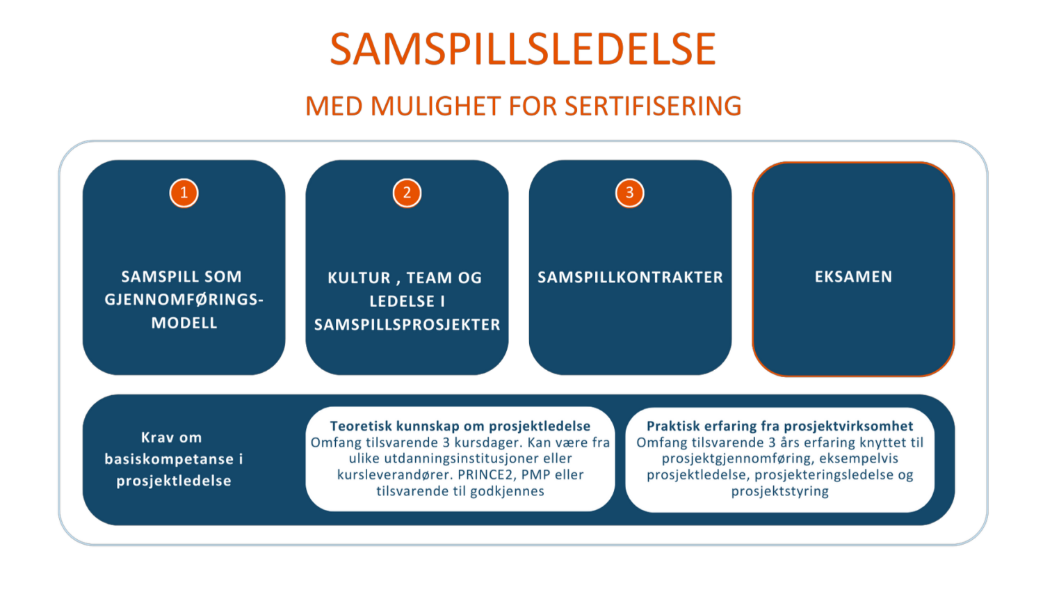 Samspillsleder - med mulighet for sertifisering | Marstrand